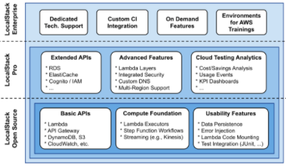 LocalStack: AWS On Your Laptop